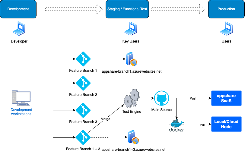 Appshare Change Management - Documentation at Steltix