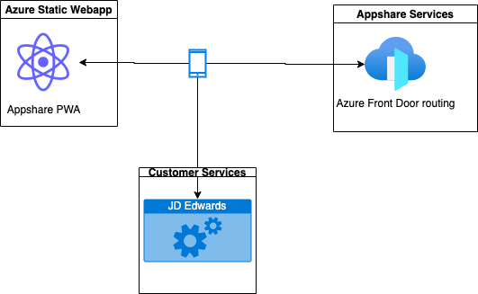 Public Services - Documentation at Steltix