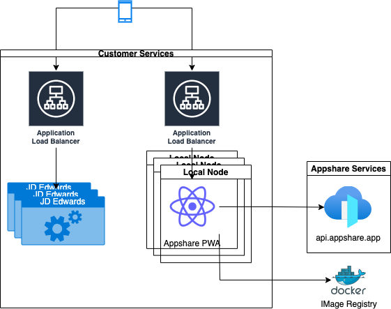 Load Balanced Installation With Sticky Sessions Documentation At Steltix