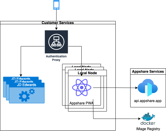 Proxy With Path Based Routing Documentation At Steltix