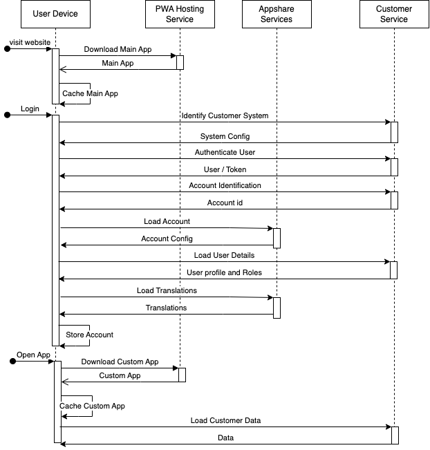 Sequence Overview - Documentation at Steltix
