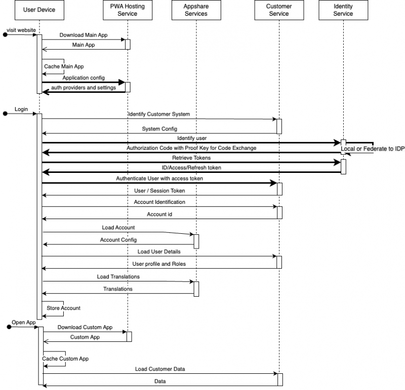 Authentication proxy - Documentation at Steltix