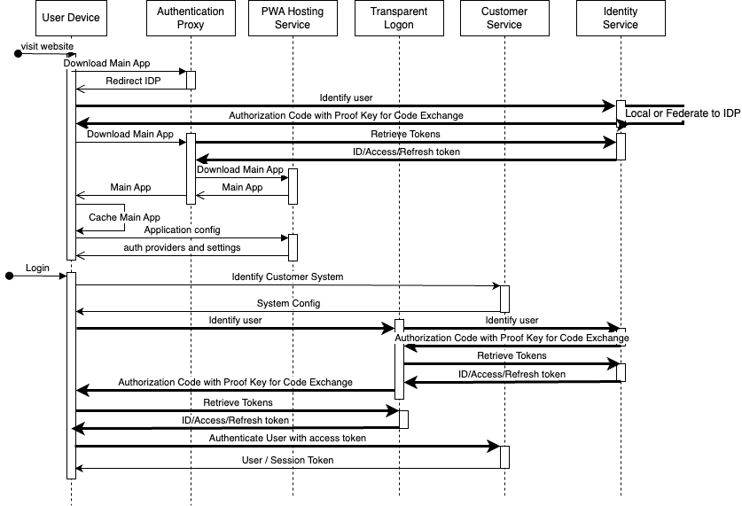 Authentication Proxy And Sticky Session Load Balancer With Ais Server 0824