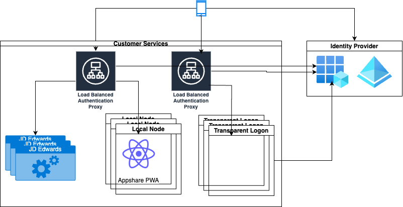 Authentication Proxy And Sticky Session Load Balancer With Ais Server Documentation At Steltix