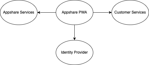 Single Sign On - Documentation at Steltix